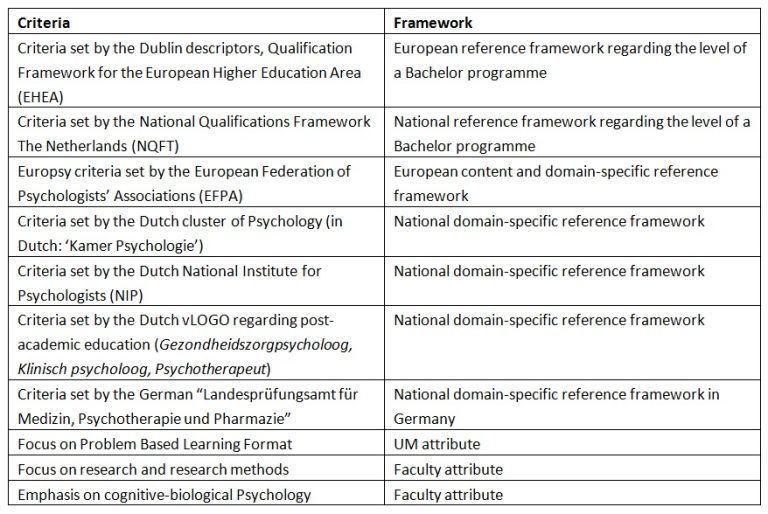 ILOs on Programme Level – EDLAB