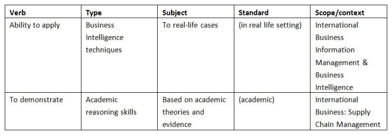 ILOs on Programme Level – EDLAB